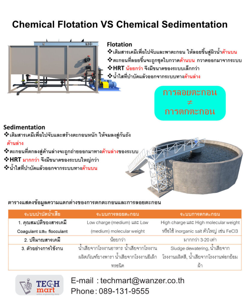Flotation VS Sedimentation - Techmart Equipment & Tool